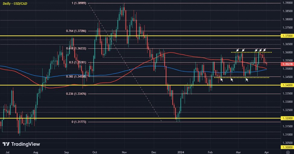 1.36 hurdle still a stretch too far for USD/CAD currently | investingLive